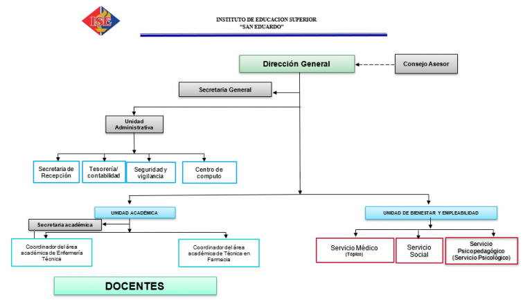 Organigrama | IESTP Instituto San Eduardo